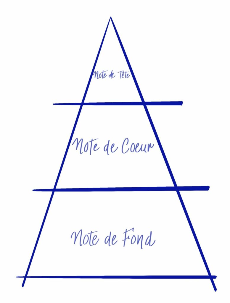 Pyramide olfactive – Boem and Sea